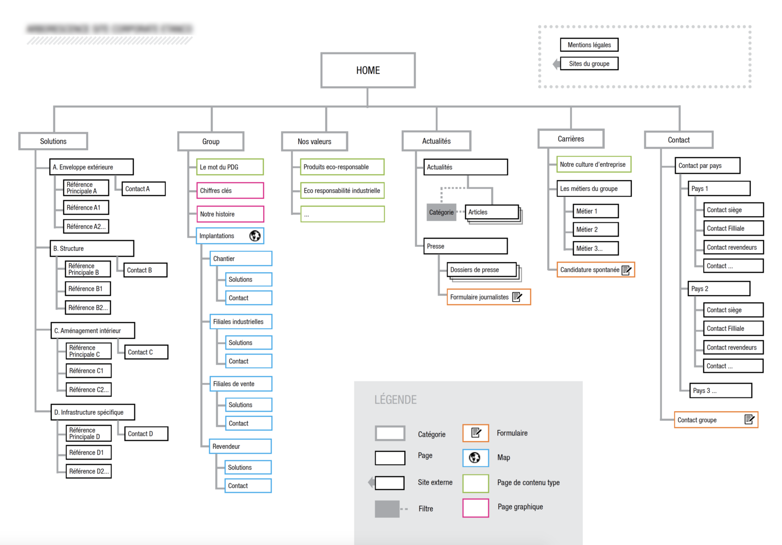 L'arborescence de votre site : Savoir trier et catégoriser vos contenus.