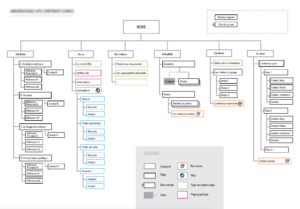 L'arborescence de votre site : Savoir trier et catégoriser vos contenus.
