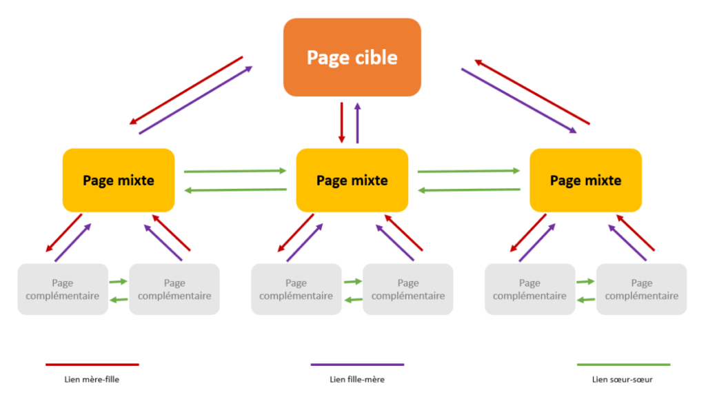 Cocon sémantique : grimpez dans les SERPs grâce au siloing amélioré ...